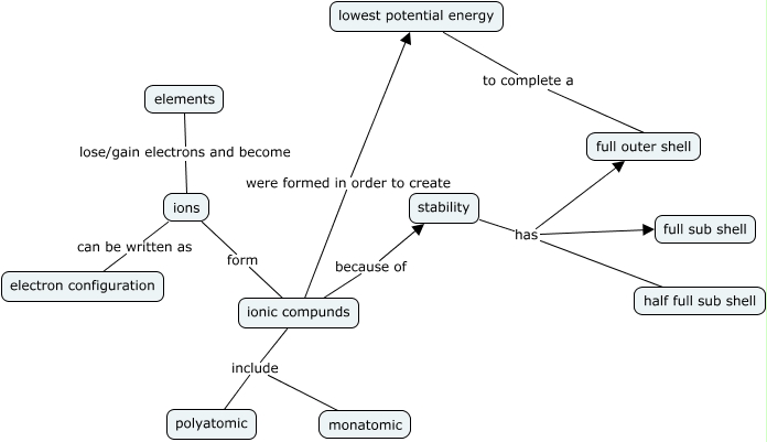Ionic compounds - Why do elements form ionic compounds?